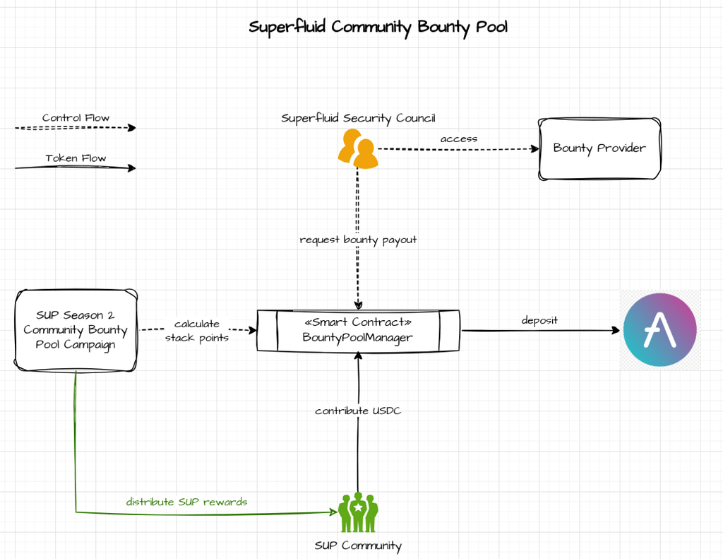 [SIP #3] Community Bounty Pool - Proposals - Superfluid DAO Governance Forum