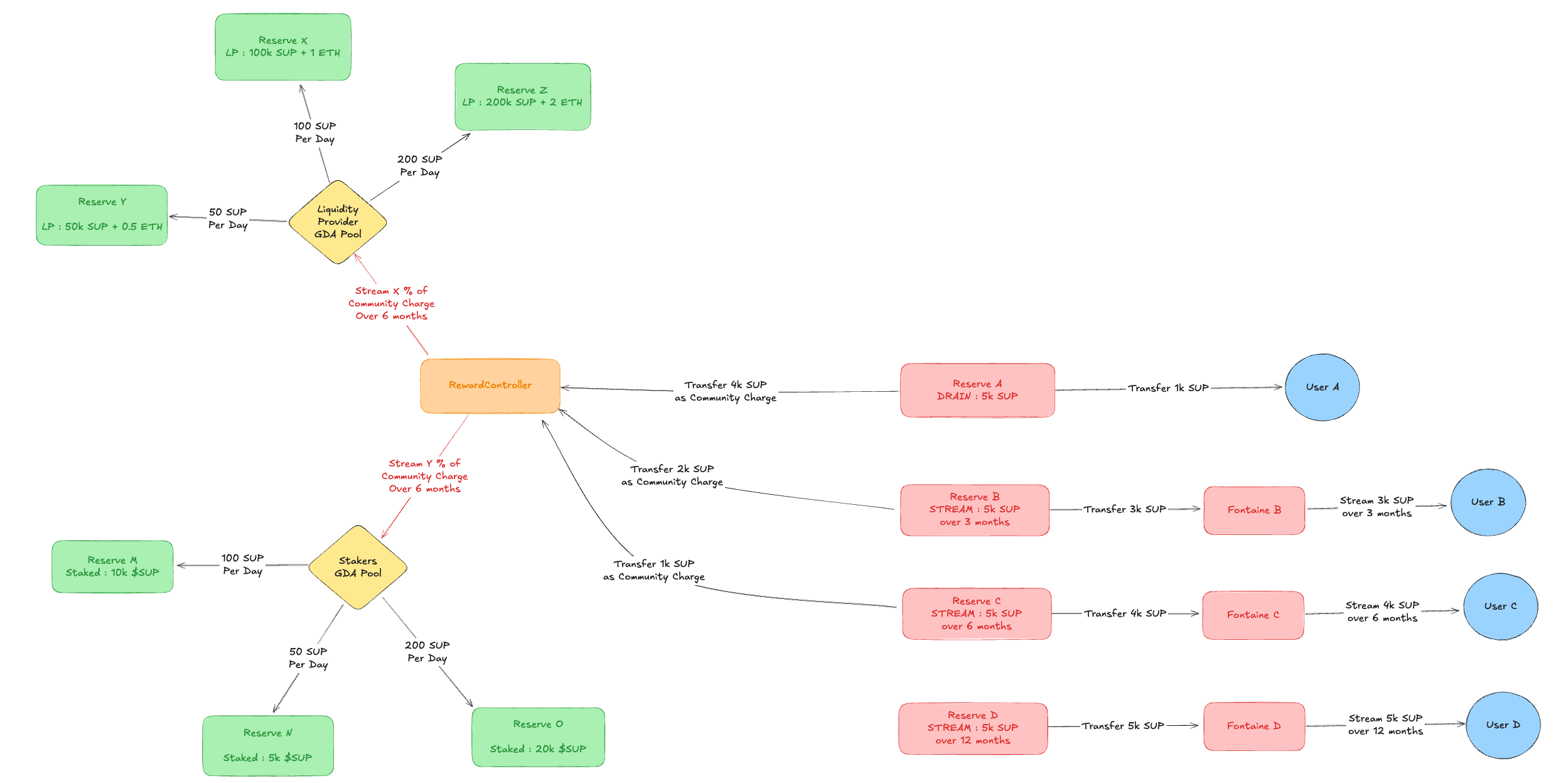 [SIP #8] SUP Reserve Staking and Liquidity Provision - Proposals - Superfluid DAO Governance Forum